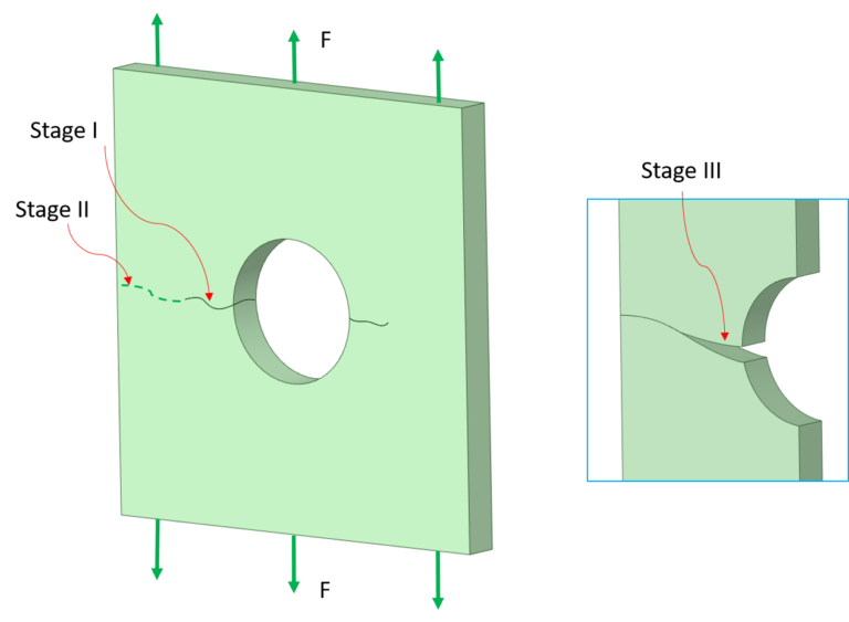 What Is Fatigue Analysis Stages Of Fatigue Analysis What Is Fatigue Analysis Stages Of Fatigue Analysis