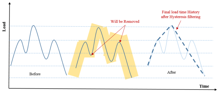 Fatigue Analysis Concepts and Definitions